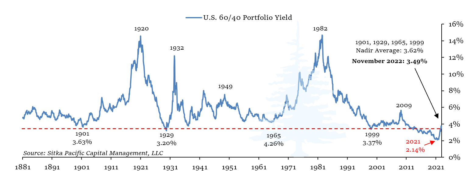 60/40 Portfolio Yield - Sitka Pacific 60/40 Portfolio Yield - Sitka Pacific
