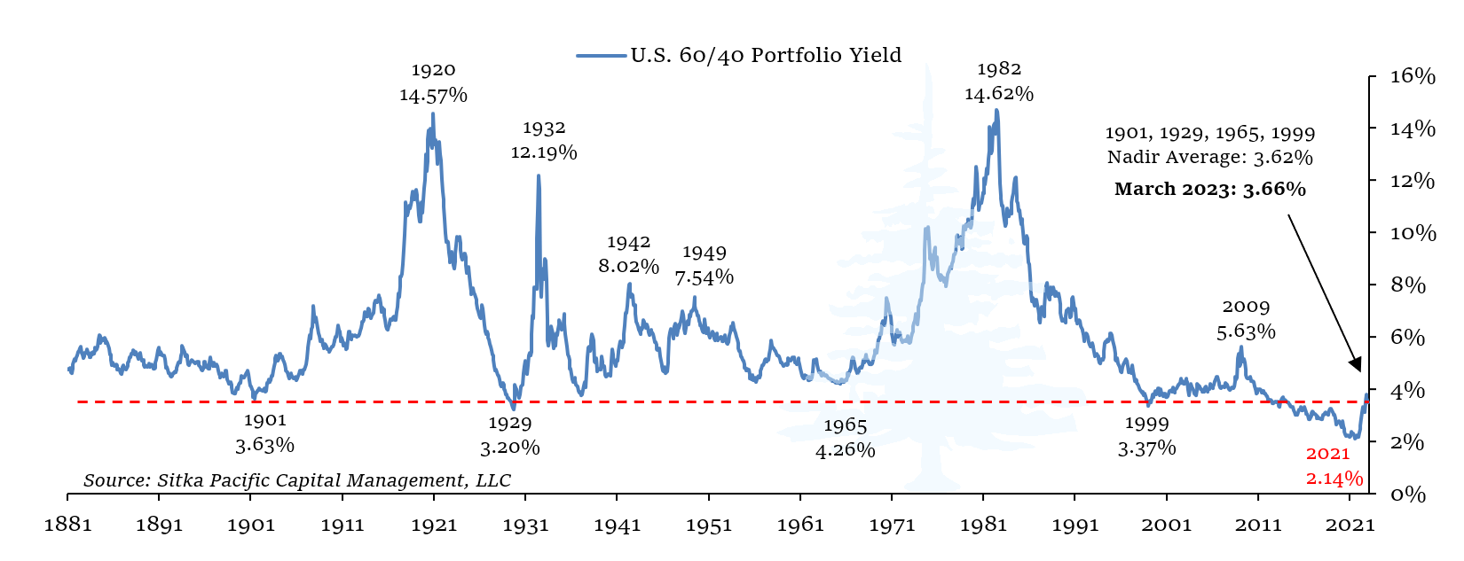 The Standard 60 40 Portfolio Yield